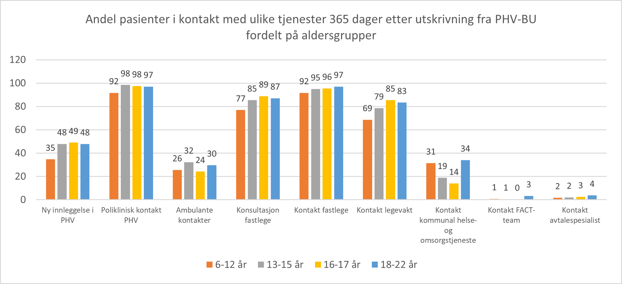 Bruk av tjenester 365 dager etter utskrivning - Helsedirektoratet